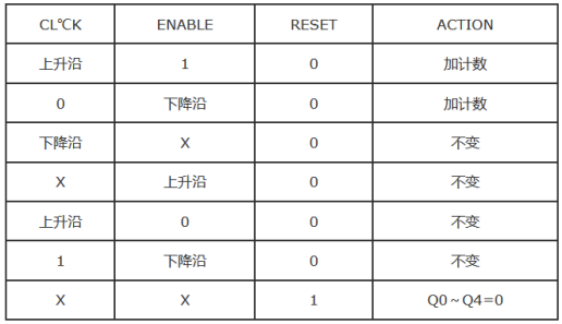 江西省电子专题大赛考点讲解六：CD4520_(8421编码)同步加计数器_cd4520芯片引脚图及功能-CSDN博客