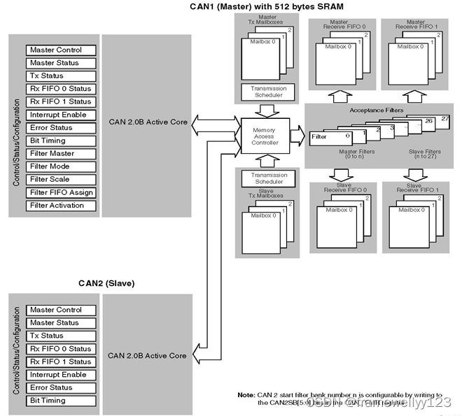 从CAN到CANOpen——准入门大全（二）_canopen 如何使用扩展帧-CSDN博客