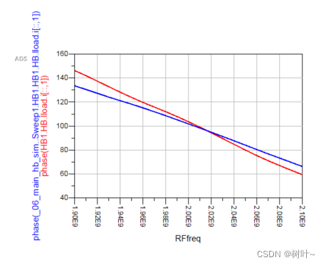 ads设计Doherty功放(2)_doherty功率放大器设计步骤-CSDN博客