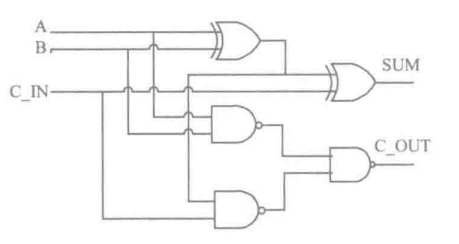 Verilog学习之路（7）— 数字加法器_2输入1bit信号全加器-CSDN博客