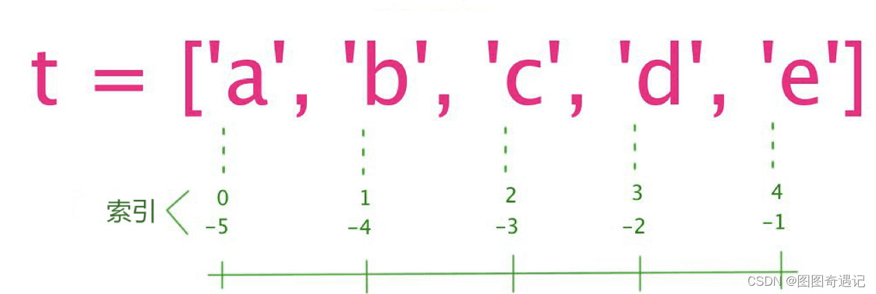Python列表or字符串切片步长为负数的情况分析python切片步长为负数 Csdn博客