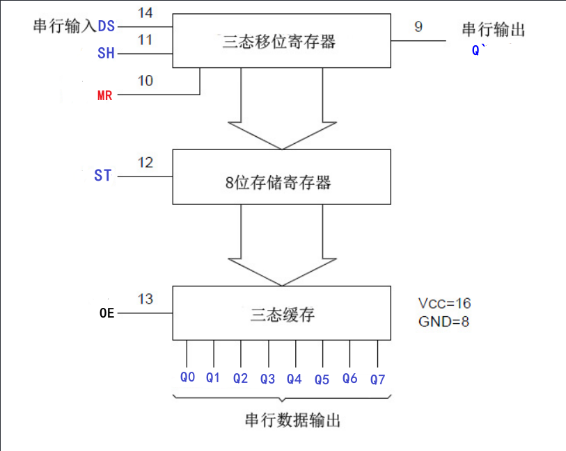 74HC595使用说明与驱动原理_hc595 速率-CSDN博客