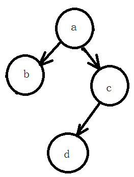 GraphViz：2 DOT语法和相关应用_graphviz dot-CSDN博客