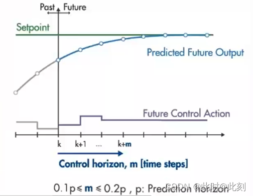了解模型预测控制3--MPC设计参数_mpc权重如何选择-CSDN博客