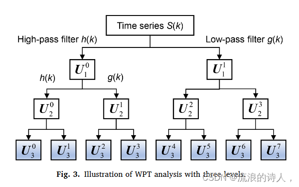 Application of wavelet-packet transform driven deep learning method in PM2.5 concentration ...