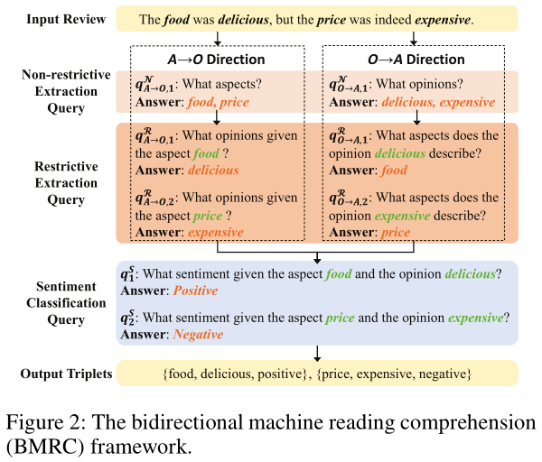 《bidirectional Machine Reading Comprehension For Aspect Sentiment