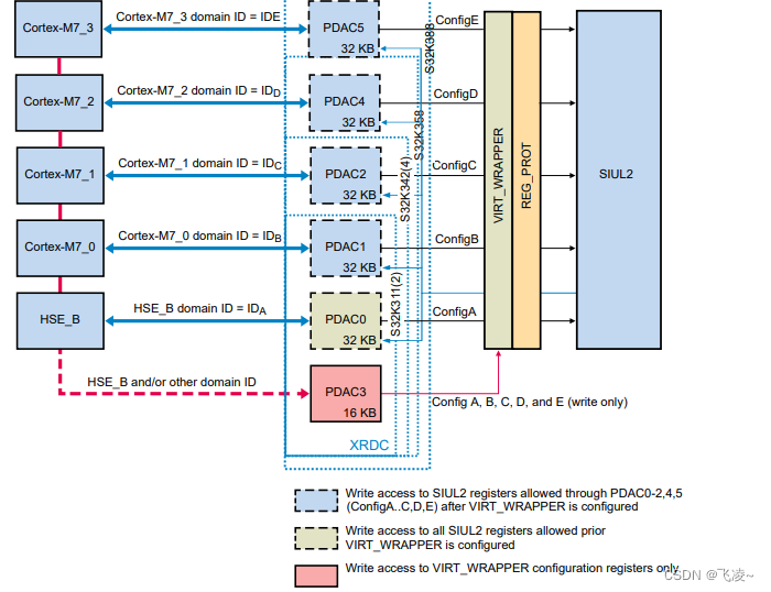 S32K 文档记录_飞凌~的博客-CSDN博客