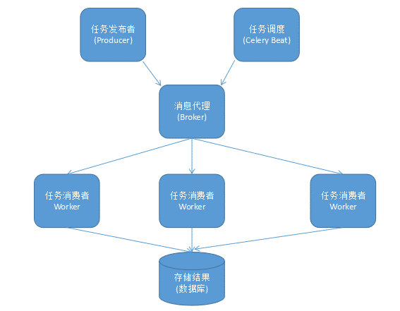 Celery异步任务队列celery异步队列 Csdn博客