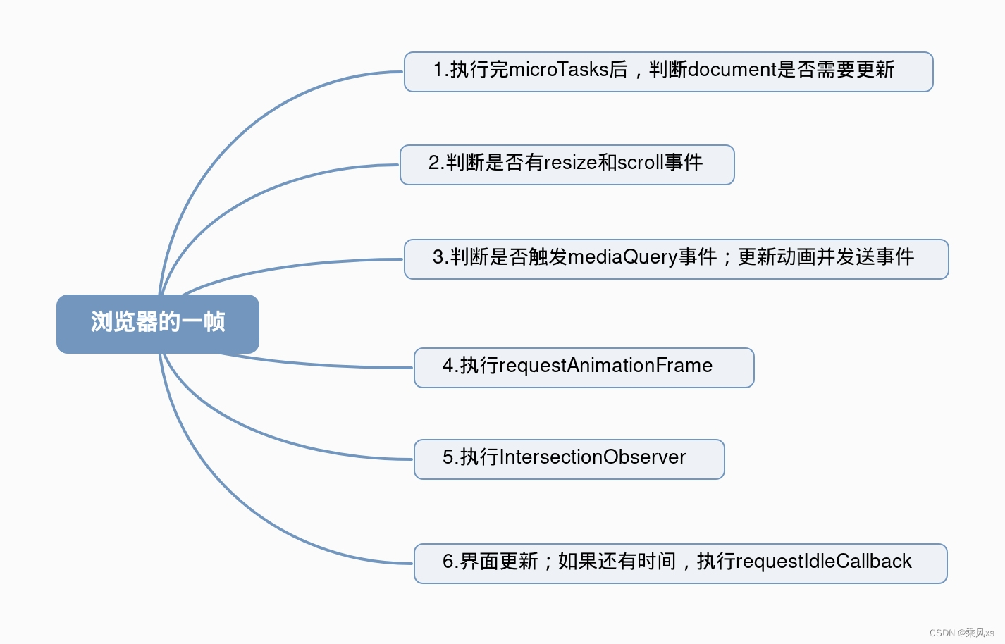 浏览器中的一帧（重绘回流与eventloop的关系） 浏览器一帧 Csdn博客