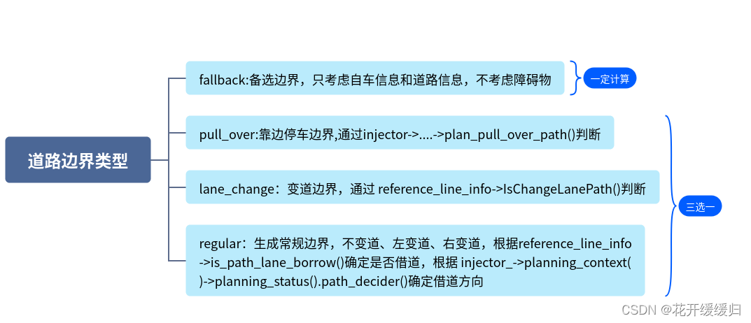 APOLLO：path_bounds_decider代码解读_apollo 静止障碍物避障-CSDN博客