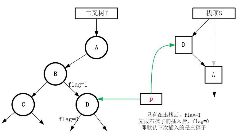 数据结构非递归创建二叉树c语言如何采用非递归方法创建二叉树。 Csdn博客