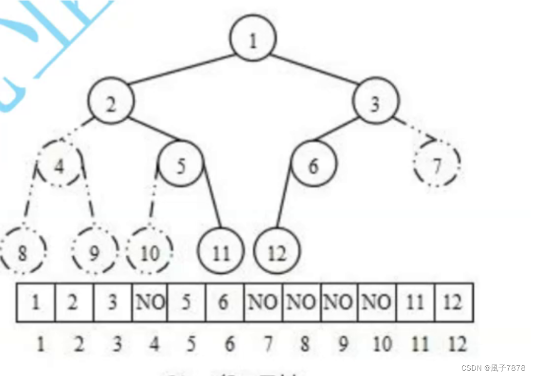 堆顺序存储的完全二叉树第一趟排序之后心堆对应的完全二叉树 Csdn博客 