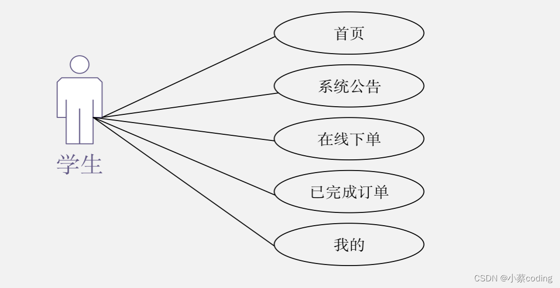 【毕设精选】基于微信小程序的校园跑腿后台管理系统毕设做小程序要管理系统吗 Csdn博客