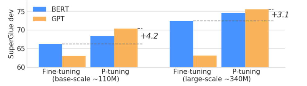 【调研】Soft Prompt Tuning 模型发展调研：P-tuning,Prefix-tuning,Prompt-tuning,P-tuning v2,PPT-CSDN博客