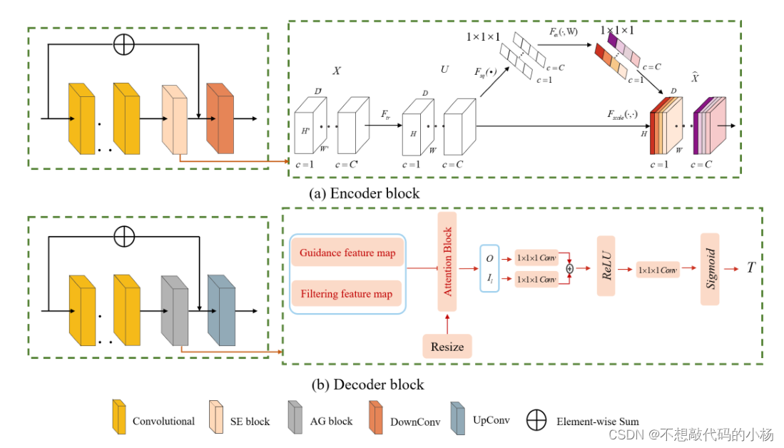（脑肿瘤分割-Part-Two）3D-AGSE-VNet：一种自动脑肿瘤MRI数据分割框架-CSDN博客