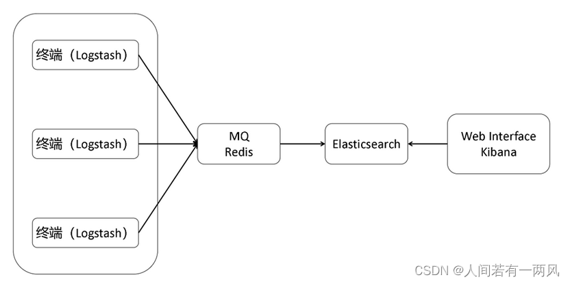 ELK：日志分析系统概述_elk 应用日志 全文搜索-CSDN博客