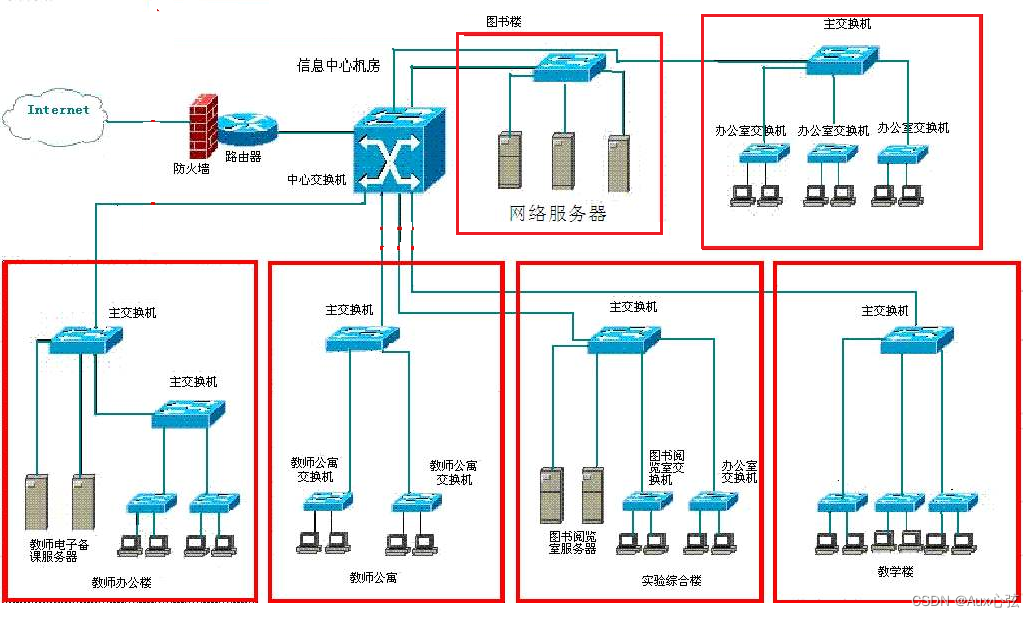 网络拓扑结构入门快速介绍_网络架构拓扑学习-CSDN博客