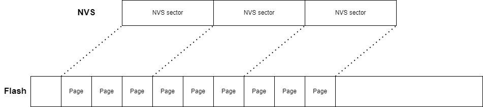 Zephyr NVS文件系统原理及应用-CSDN博客