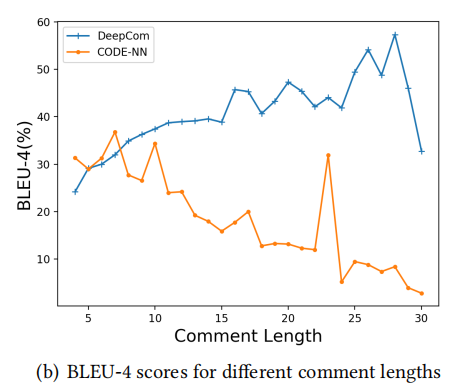 代码注释生成：《Deep code comment generationation》论文笔记_deep code comment generation.-CSDN博客