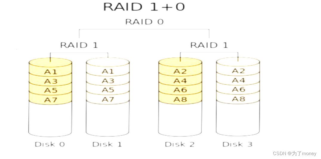 RAID 磁盘阵列_raid1 ready online-CSDN博客