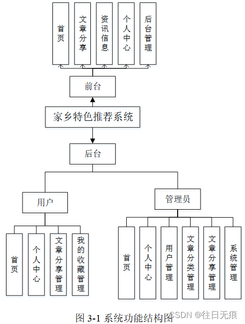 基于springboot家乡特色推荐系统【毕业设计，源码，论文】 家乡特色产业毕业设计 Csdn博客