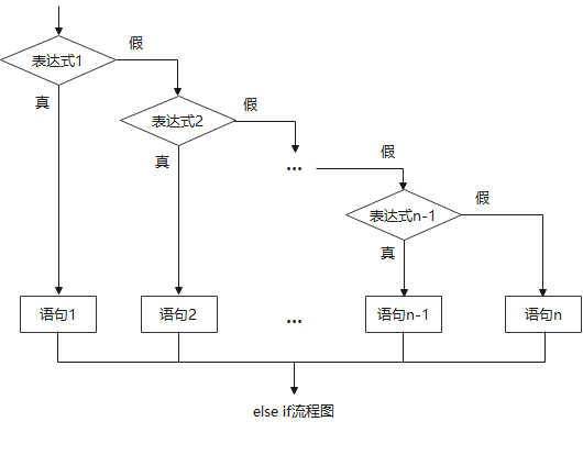 C语言 分支结构if Elseif表达式1语句1 If表达式2语句2的判断流程图 Csdn博客