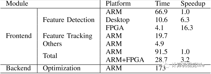 清华大学用fpga优化vio算法，和arm上准确率相当，前端速度快3倍！开源 Vio算法 Csdn博客