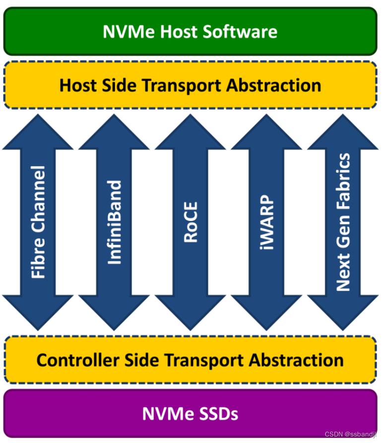 NVMe-oF,nvme_cli_initiator与tgt(spdk_tgt)之Fabrics(RDMA)流程源码分析-CSDN博客