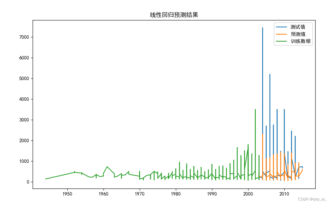 基于机器学习的北京房价预测数据分析 完整代码数据 可直接运行基于机器学习的房价预测模型得分 Csdn博客