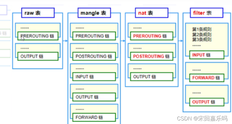 iptables防火墙和SNET和DNET_snet dnet-CSDN博客