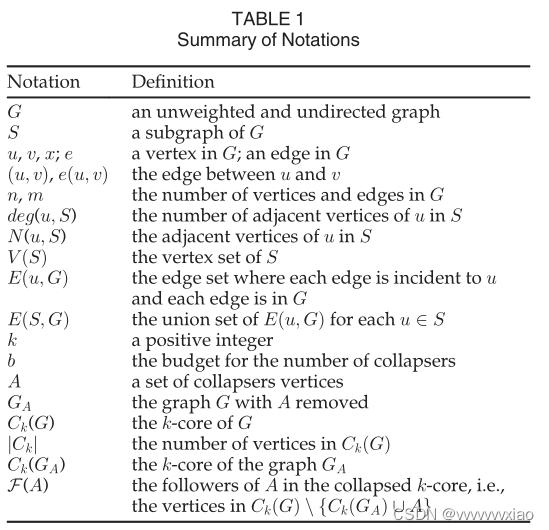K-core和K-truss概念和python基本实现-CSDN博客