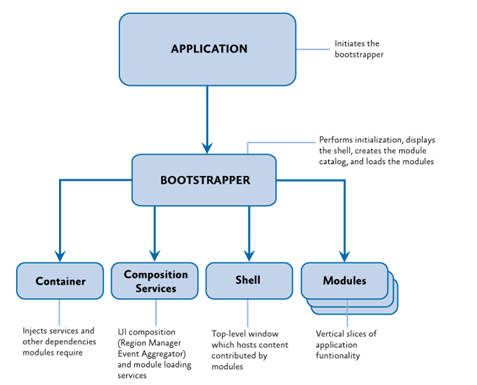 WPF Prism介绍和简单实例(基于.net framework)_prism wpf-CSDN博客