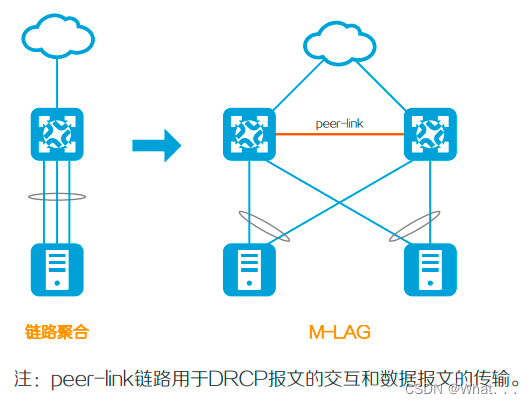 H3C M-LAG配置-CSDN博客