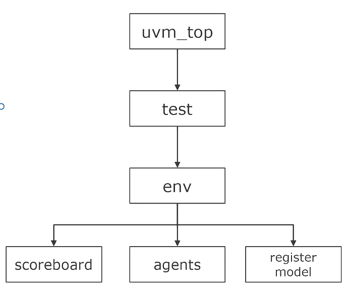 (10)UVM 环境组件结构回顾_uvm结构-CSDN博客