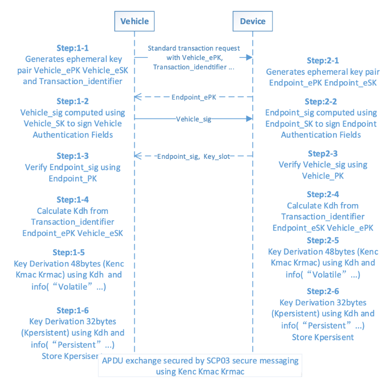CCC3.0学习笔记_标准交易_ccc标准交易-CSDN博客