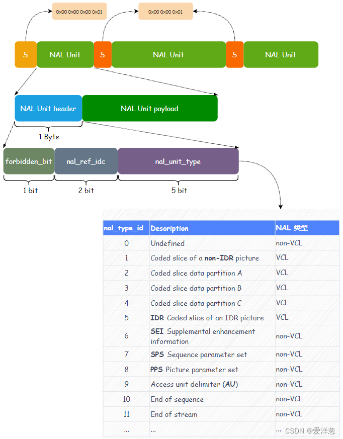 H.264 入门篇 - 01 (Bitstream)_h264-CSDN博客