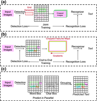 论文翻译-Scene Text Detection and Recognition: The Deep Learning Era-CSDN博客