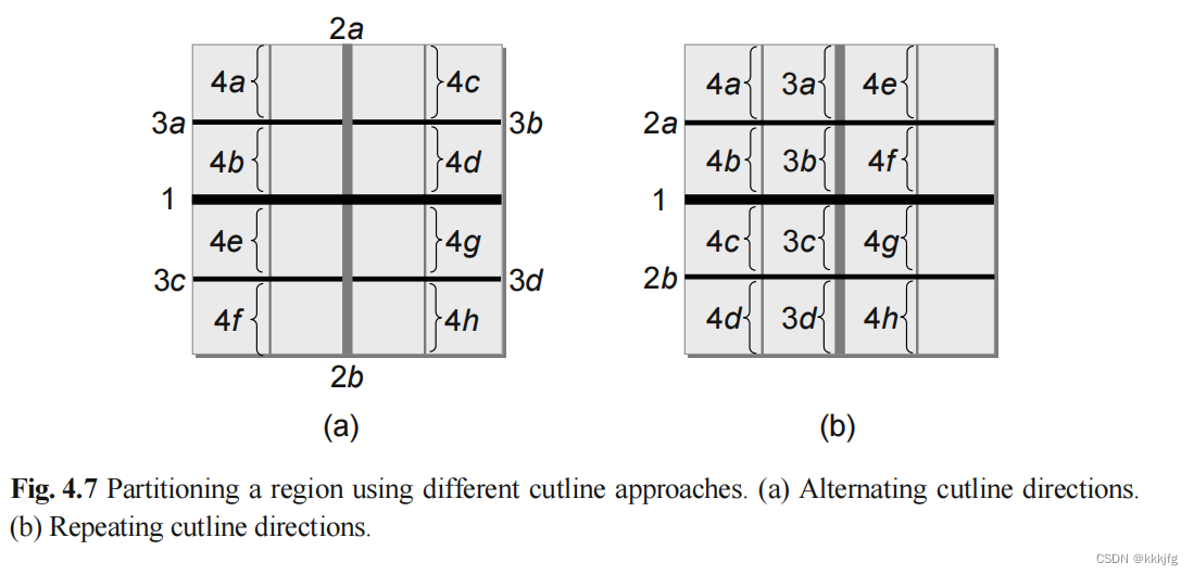 第四章 Global and Detailed Placement [VLSL Physical Design 学习笔记 ]_半周长线长-CSDN博客