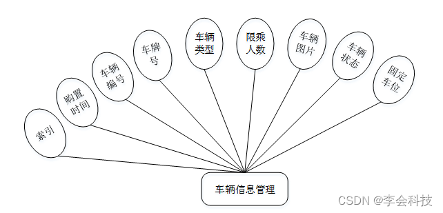 【附源码】计算机毕业设计java智能化车辆管理综合信息平台设计与实现汽车信息系统的设计与开发java Csdn博客