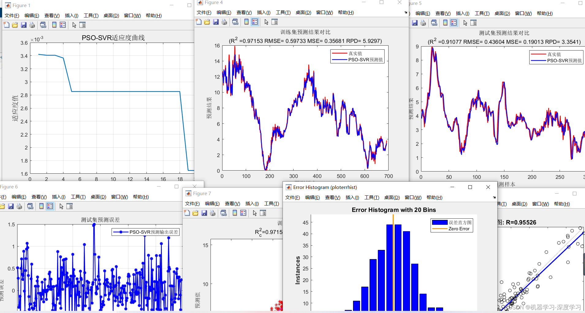 基于粒子群算法优化支持向量机(PSO-SVM)的时间序列预测。模型评价指标包括:R2、MAE、MSE、RMSE和MAPE等，代码质量极高，方便学习和替换数据。_pso-svm的决定系数和svm ...