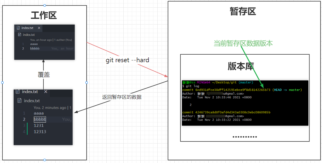 Git 的详细使用 操作暂存区git暂存区使用 Csdn博客 