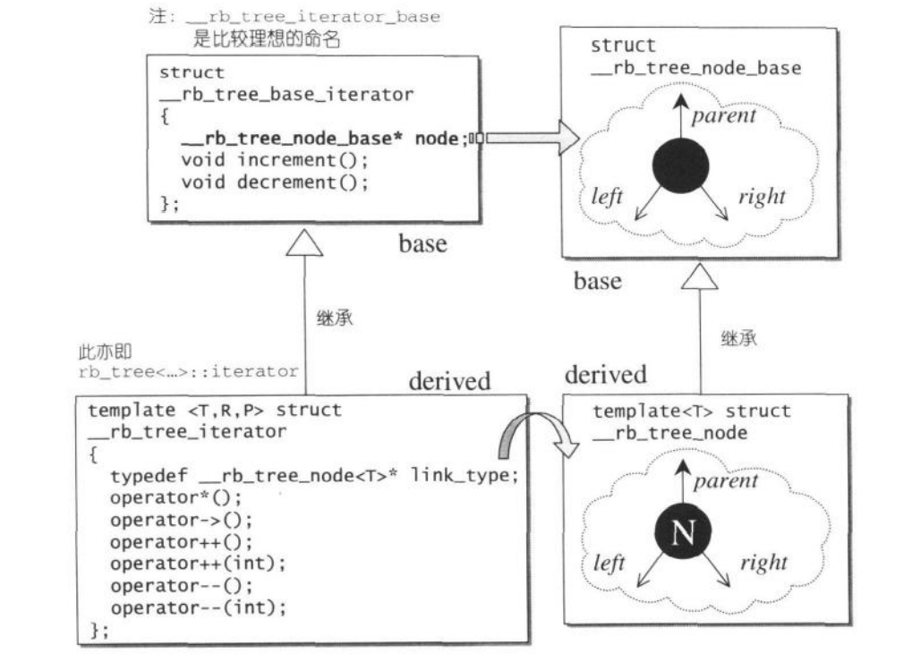 【STL】RB-tree（红黑树）和hashtable（哈希表）的实现原理_哈希表可以用红黑树实现-CSDN博客