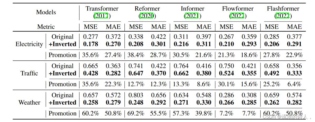 ITRANSFORMER: INVERTED TRANSFORMERS ARE EFFECTIVE FOR TIME SERIES FORECASTING-CSDN博客