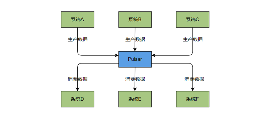 消息队列的应用场景 Csdn博客