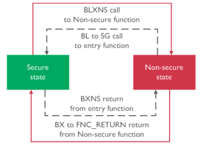 armv8-M(cortex-m) Trustzone总结和介绍-CSDN博客