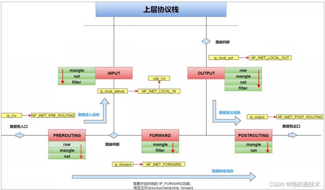 防火墙概念与iptables命令详解_iptables -t nat -a prerouting-CSDN博客