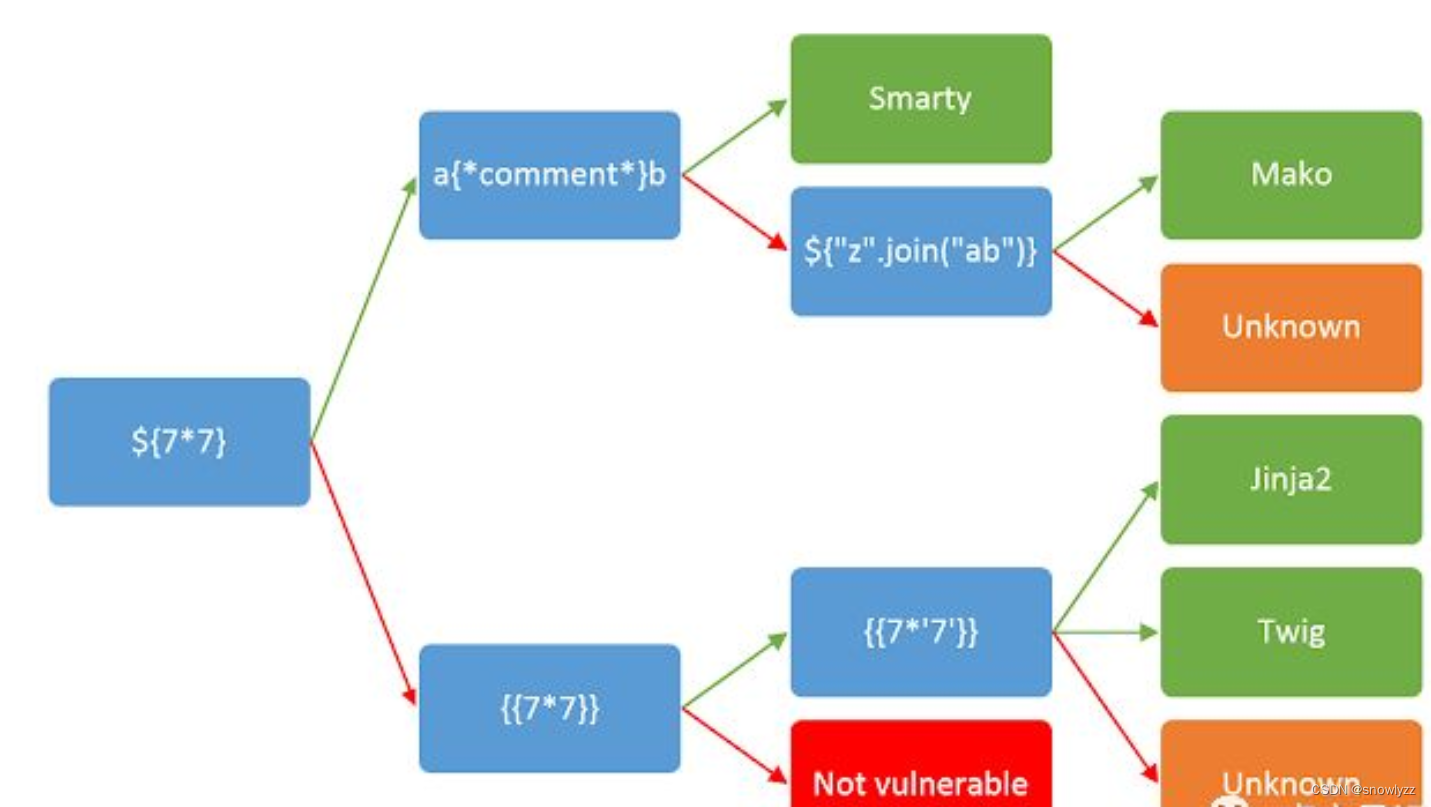 各个模板注入的PAYLOAD_模板注入payload-CSDN博客