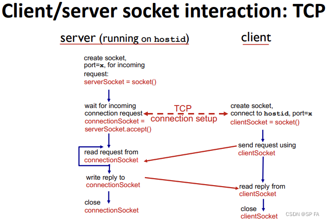 CAN201-Computer Network(1)-CSDN博客