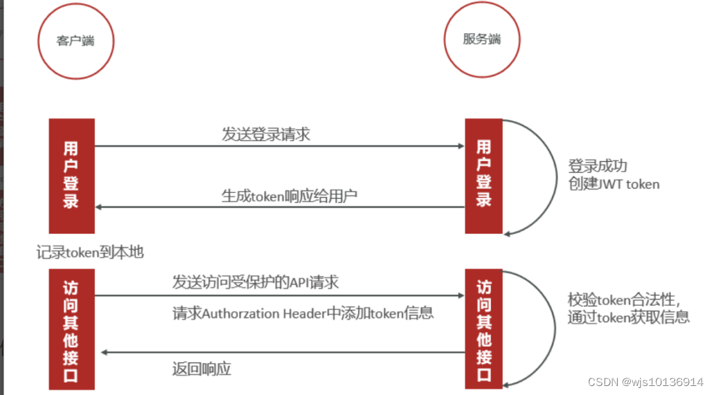 Jwt加密技术介绍 代码实操 Csdn博客 