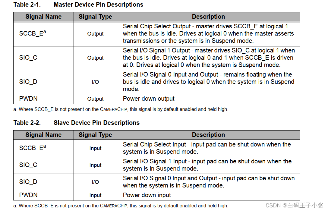 【FPGA】SCCB通信协议_sccb协议-CSDN博客